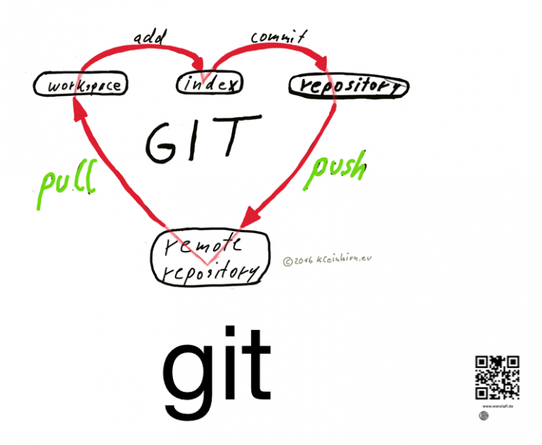 GIT Herz – Das Kleinhirn