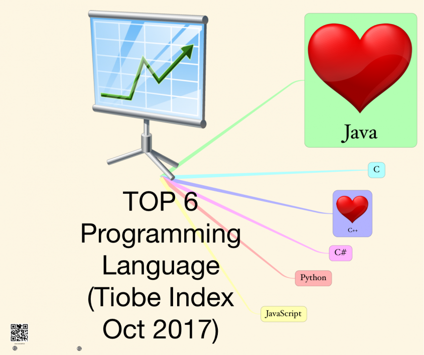 TOP 6 Programming Language (Tiobe Index Oct 2017) – Das Kleinhirn