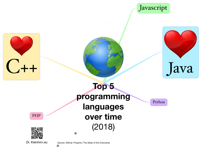 TOP 5 Programming Languages Over Time (2018) – Das Kleinhirn