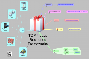 TOP 4 Java Resilience Frameworks – Das Kleinhirn