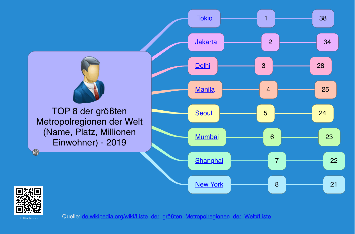 TOP 8 Der Gr ten Metropolregionen Der Welt 2019 Das Kleinhirn TOP 8 Der Gr ten Metropolregionen Der Welt 2019 Das Kleinhirn