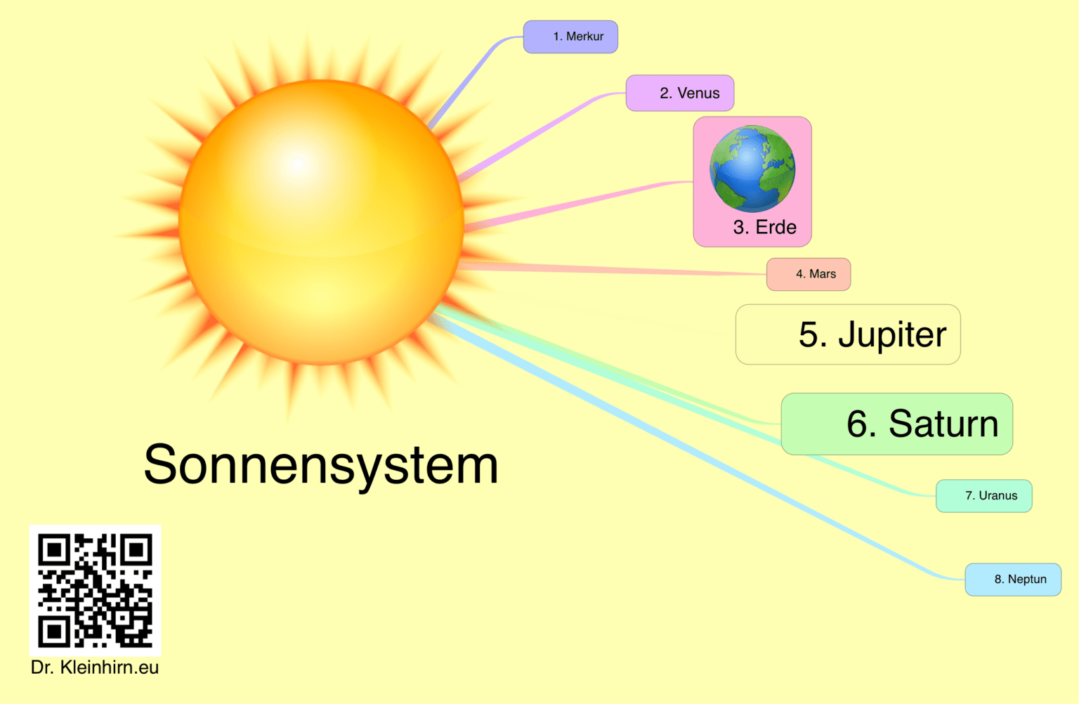 Sonnensystem – Das Kleinhirn