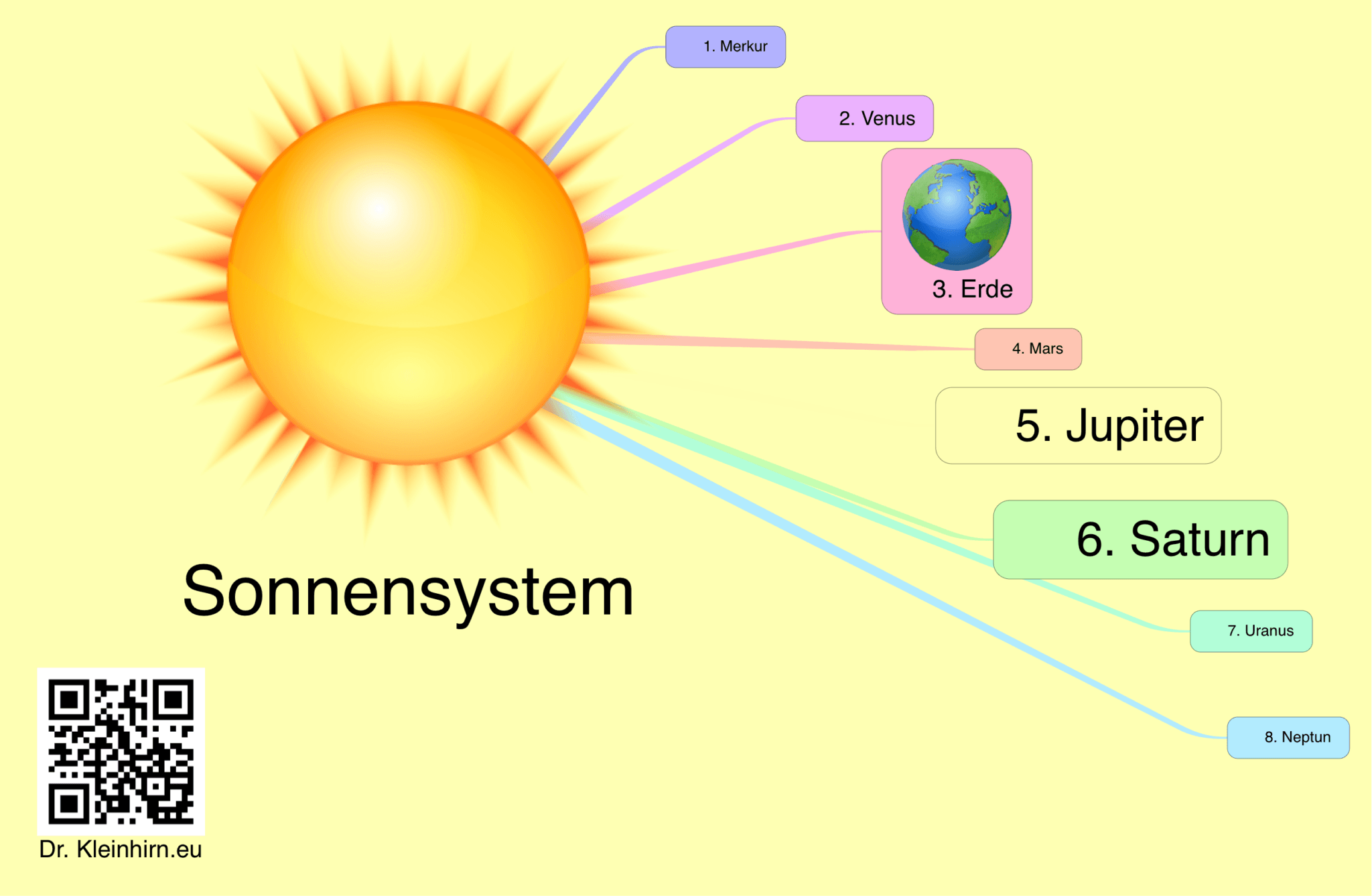 Sonnensystem – Das Kleinhirn