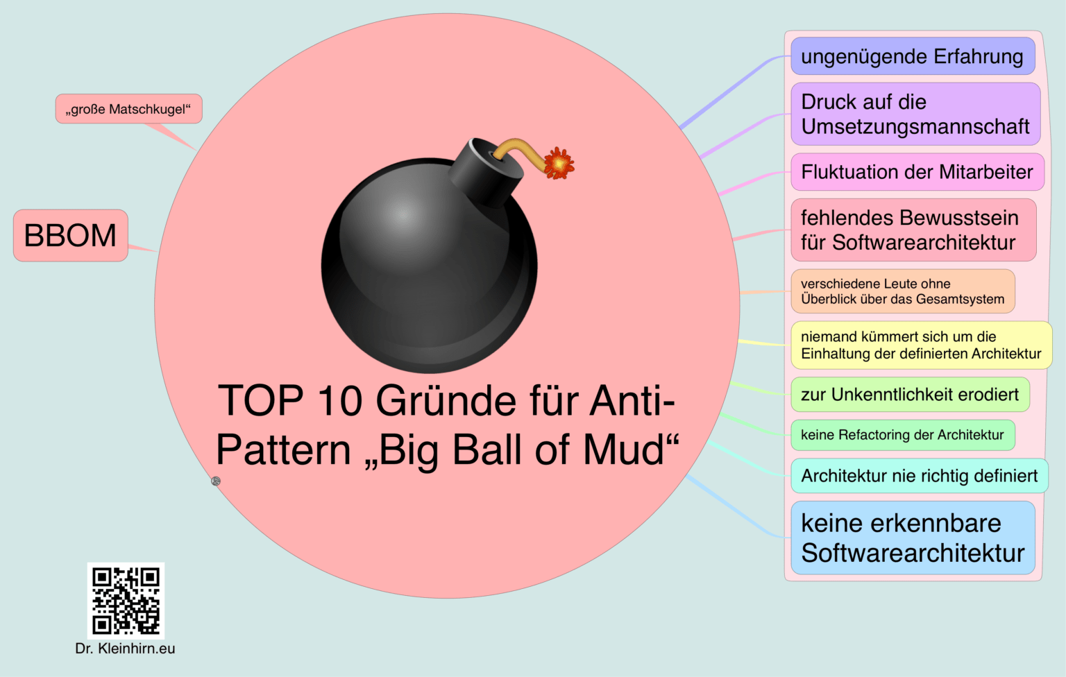 TOP 10 Gründe für Anti- Pattern „Big Ball of Mud“ – Das Kleinhirn