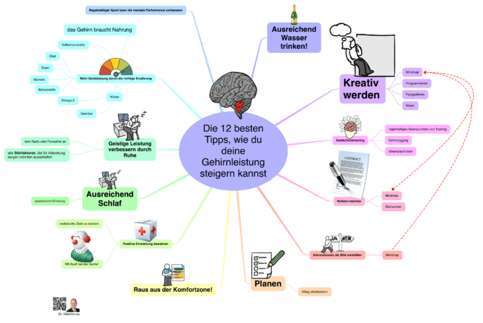 Mindmap – Das Kleinhirn