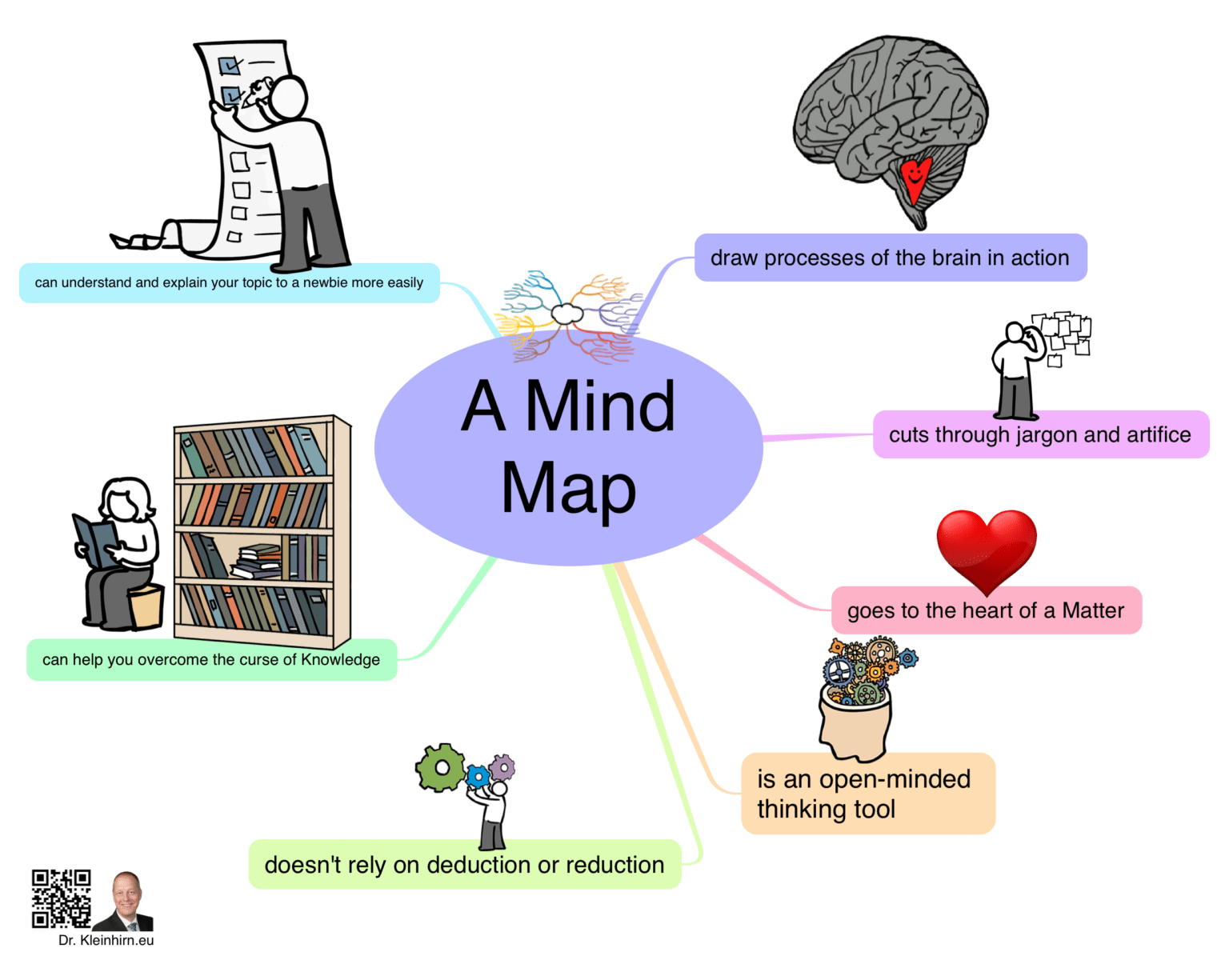 Mindmap – Das Kleinhirn